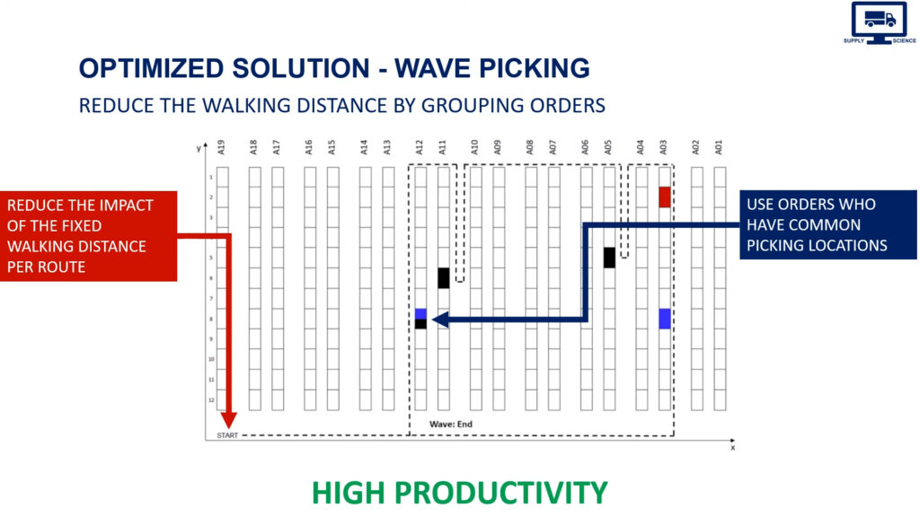 Apa Itu Wave Picking? Ini Cara Kerja dan Kelebihannya - Plugin Ongkos Kirim