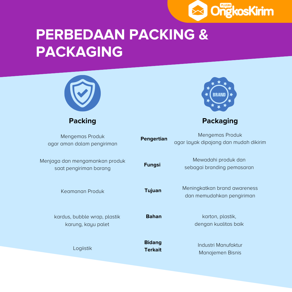 Perbedaan Packing dan Packaging, Serupa tapi Tak Sama - Plugin Ongkos Kirim