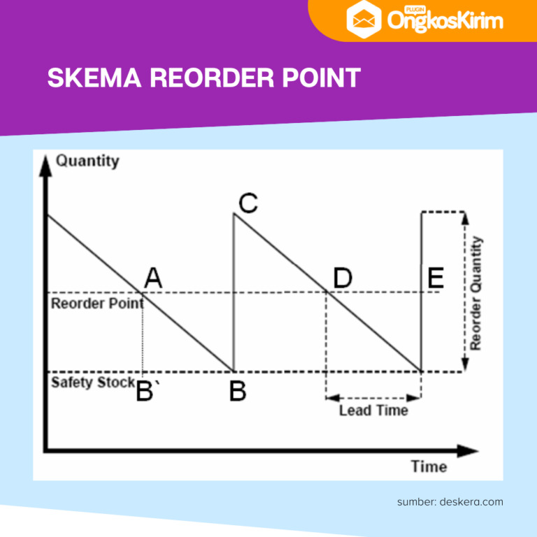 Pengertian Reorder Point, Cara Menghitung, dan Rumusnya - Plugin Ongkos ...